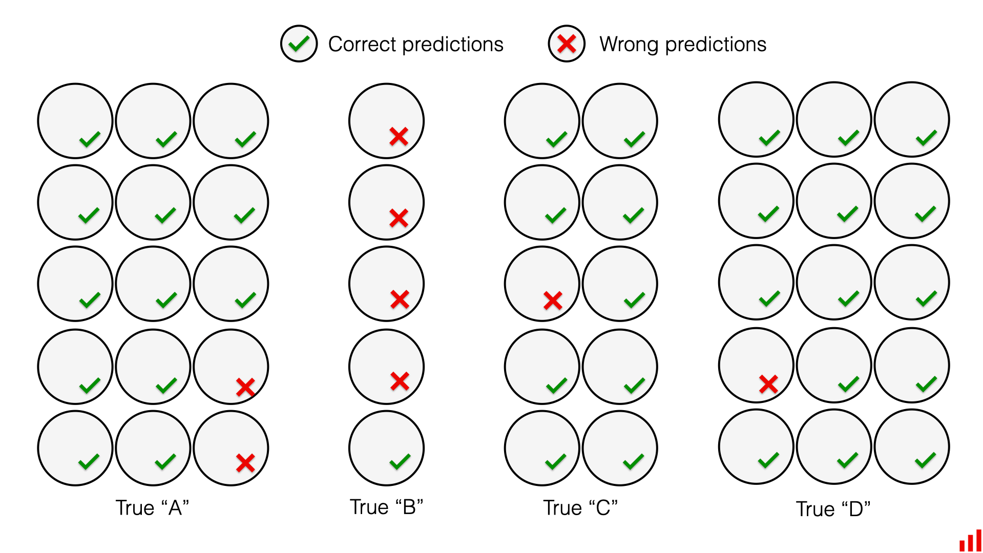 Accuracy, precision, and recall in multi-class classification
