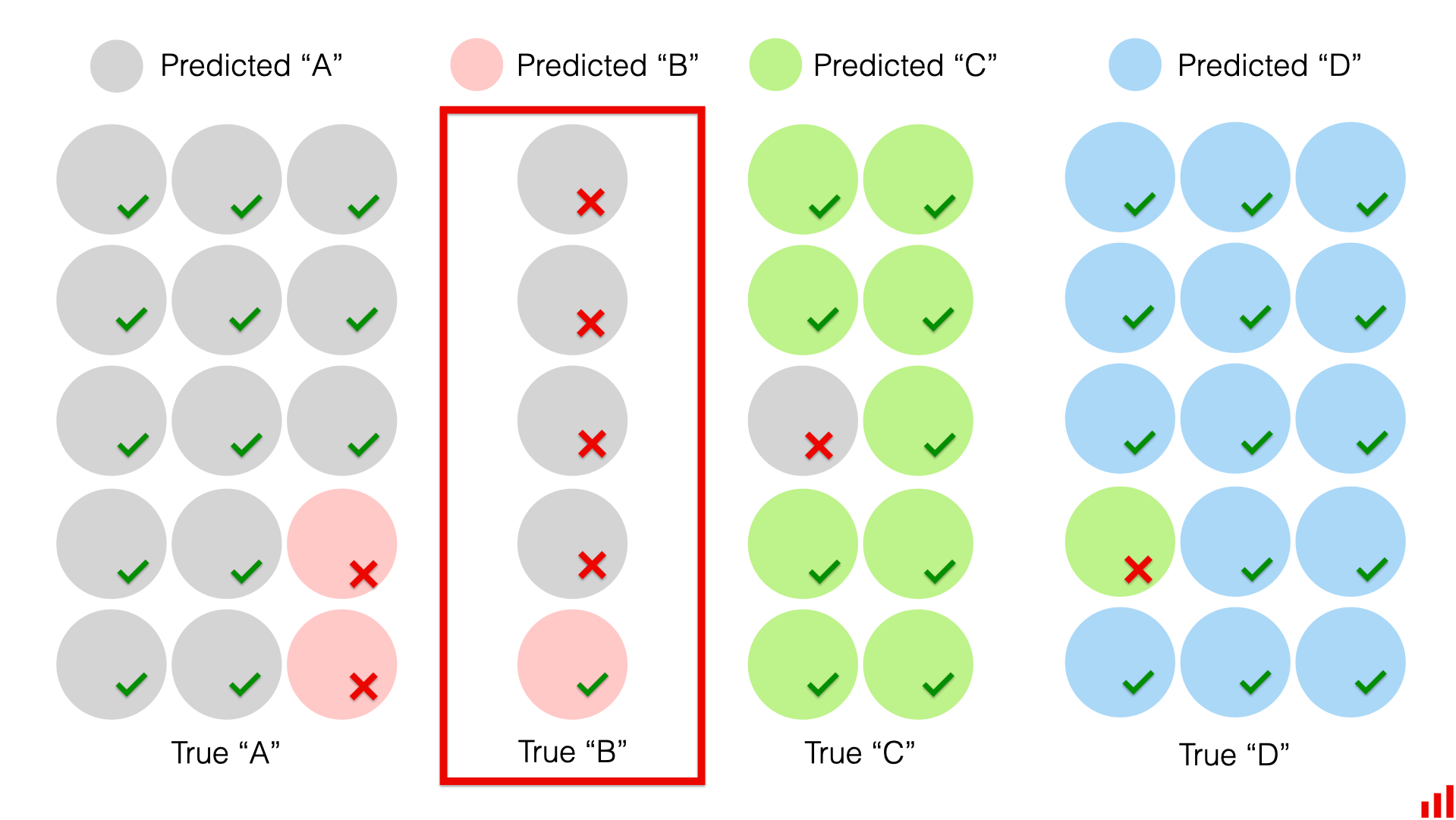 Accuracy, precision, and recall in multi-class classification