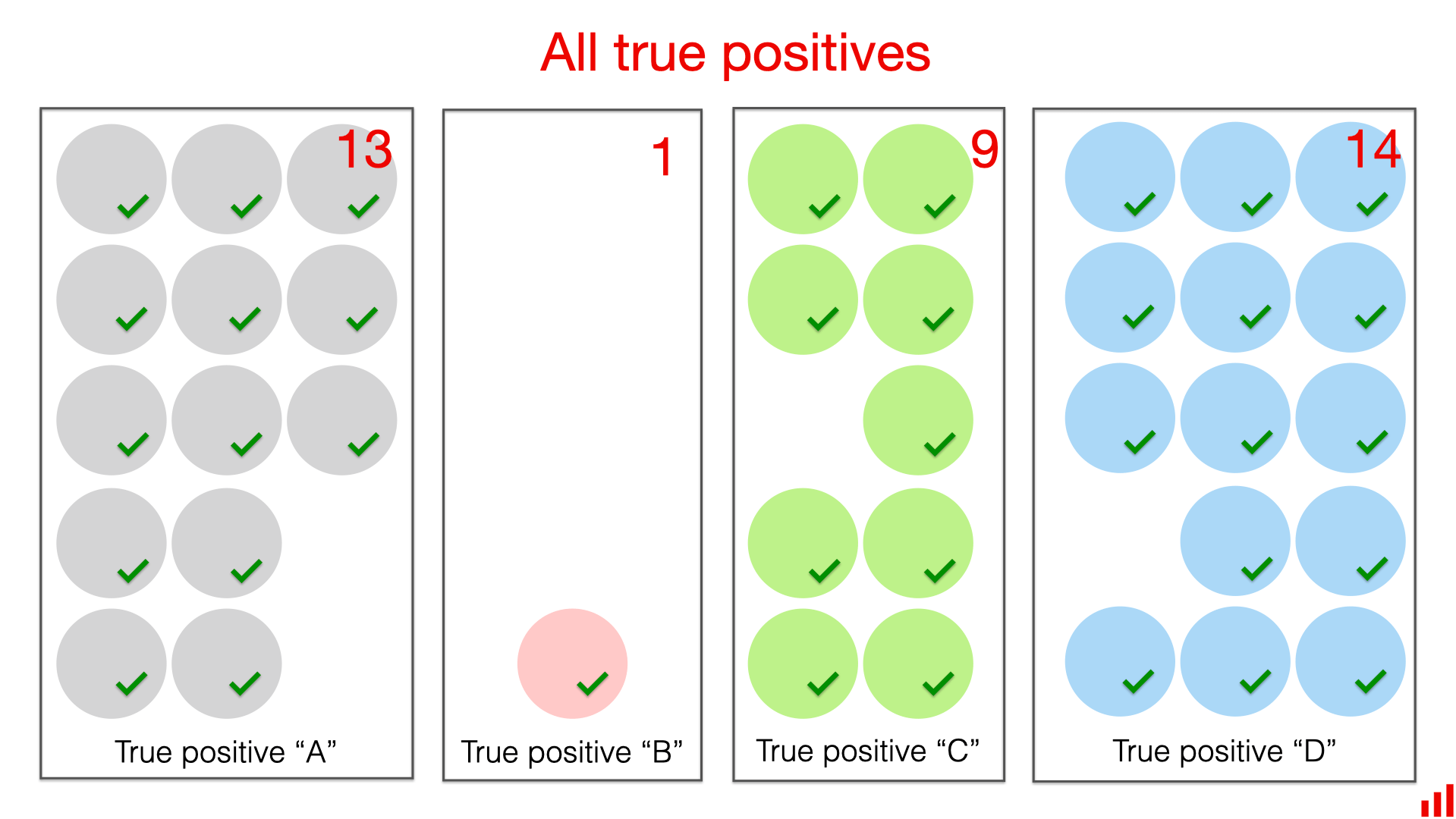Accuracy, precision, and recall in multi-class classification