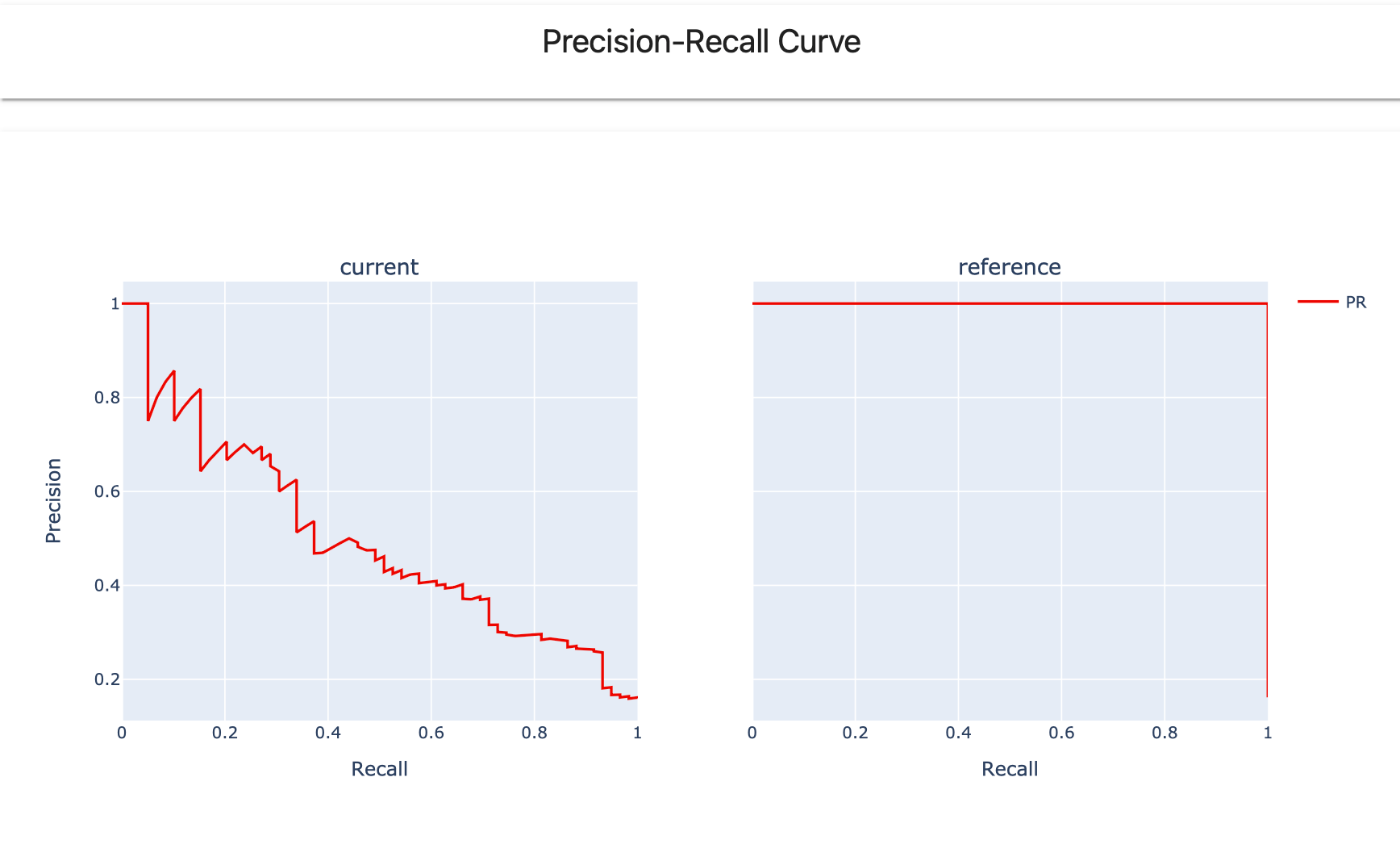 How to use classification threshold to balance precision and recall