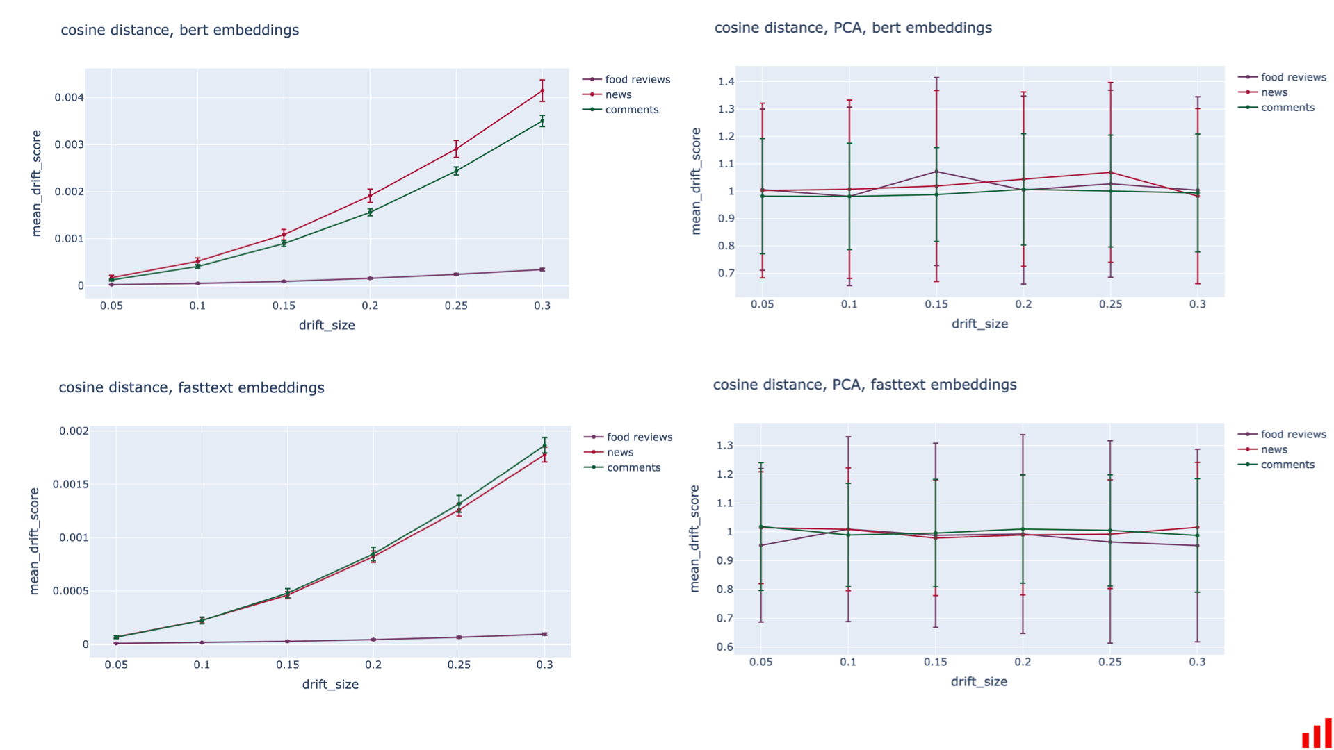 5 methods to detect drift in ML embeddings