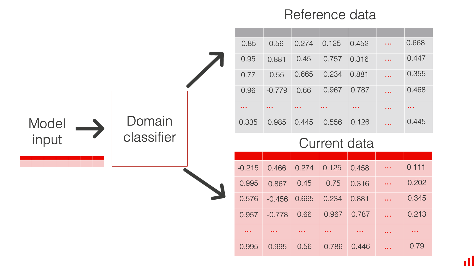5 methods to detect drift in ML embeddings