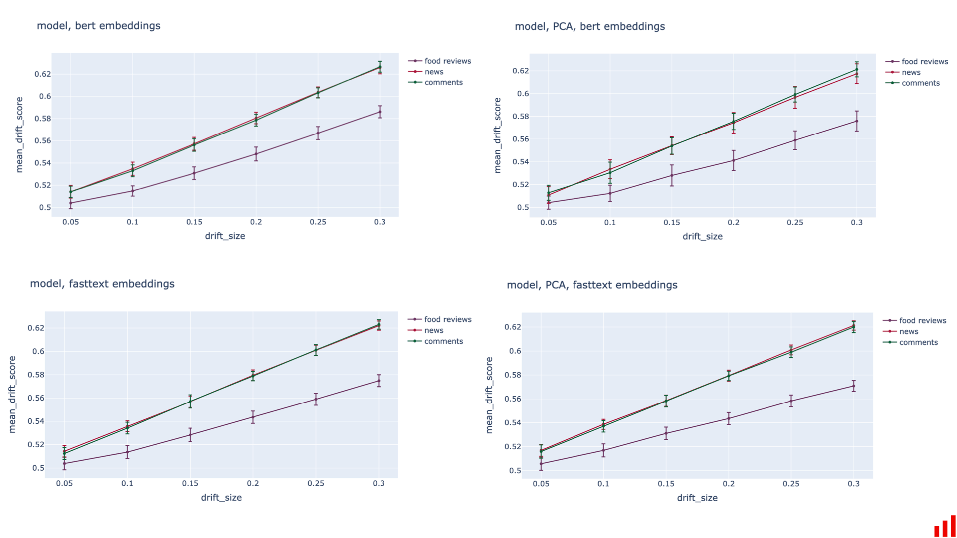 5 methods to detect drift in ML embeddings