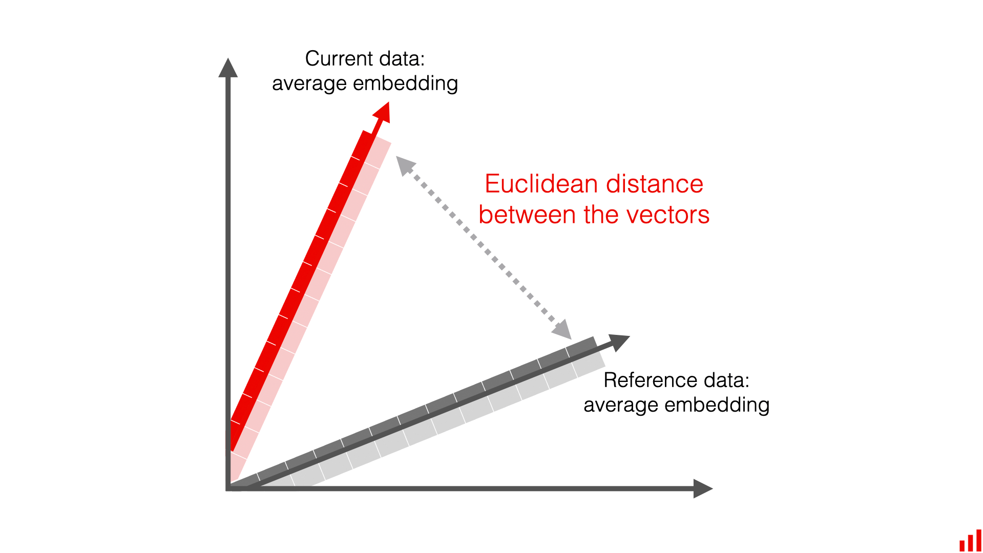 5 methods to detect drift in ML embeddings