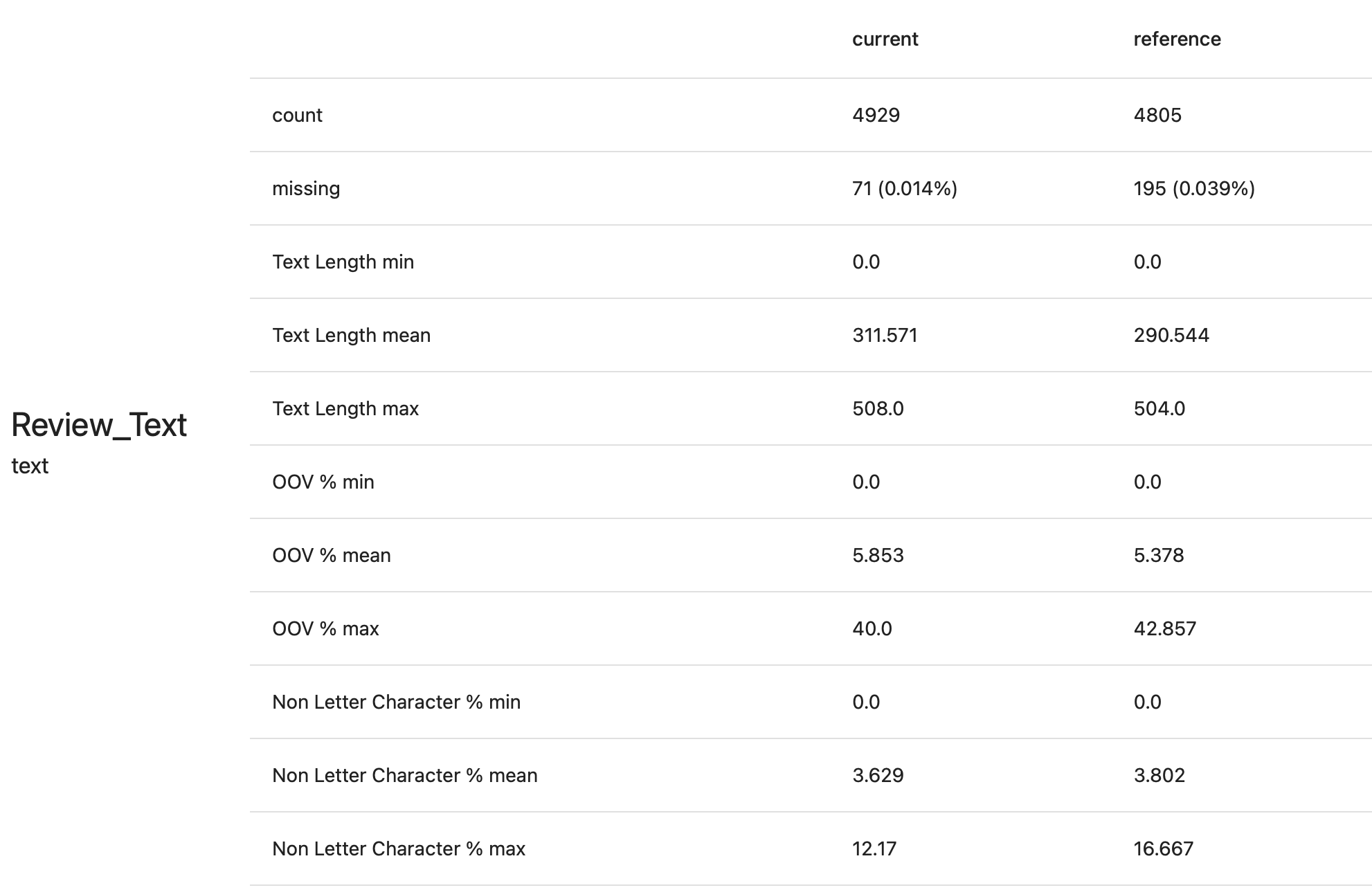 Monitoring unstructured data for LLM and NLP with text descriptors