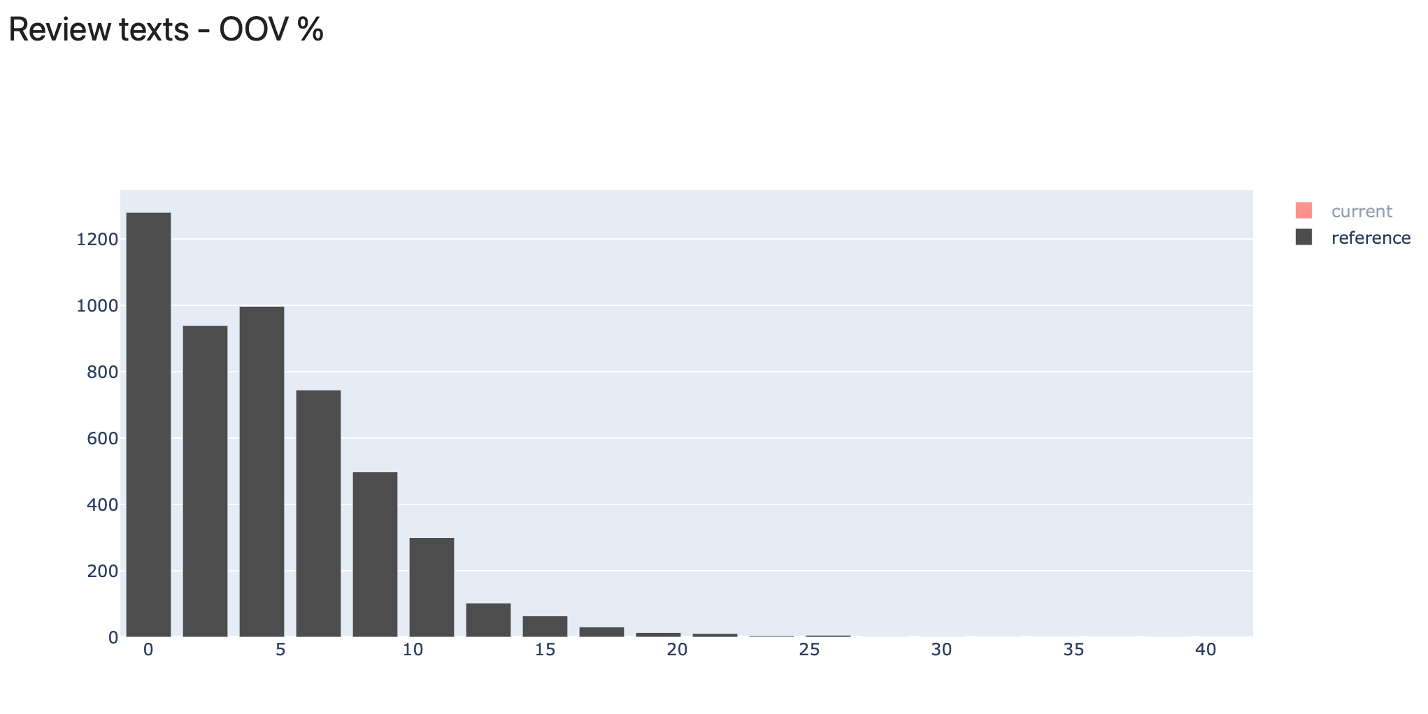 Monitoring unstructured data for LLM and NLP with text descriptors