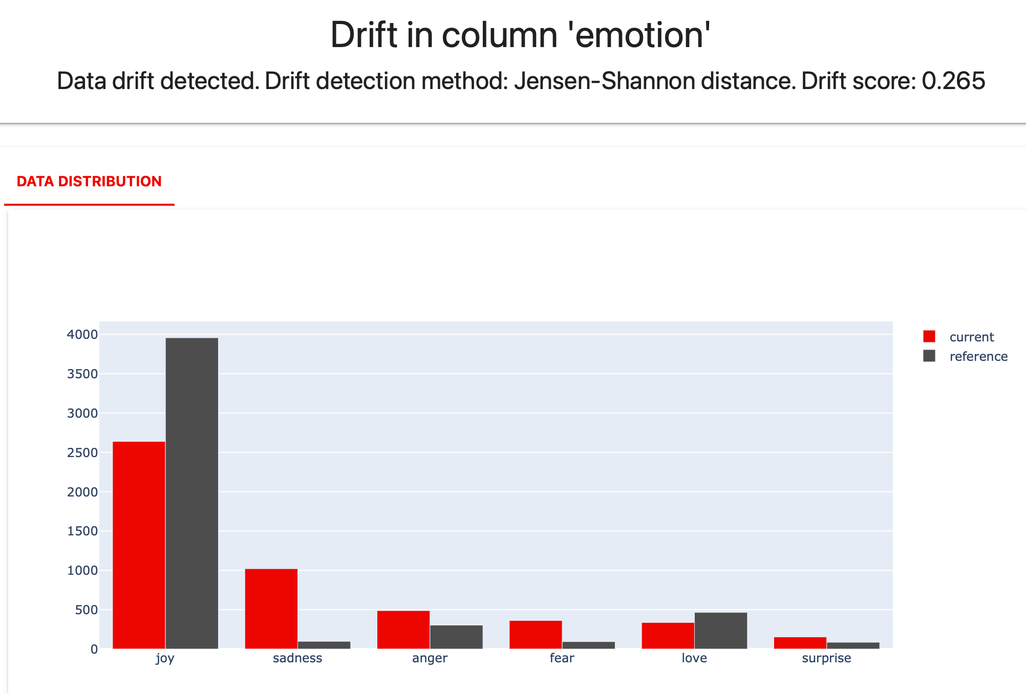 Monitoring unstructured data for LLM and NLP with text descriptors