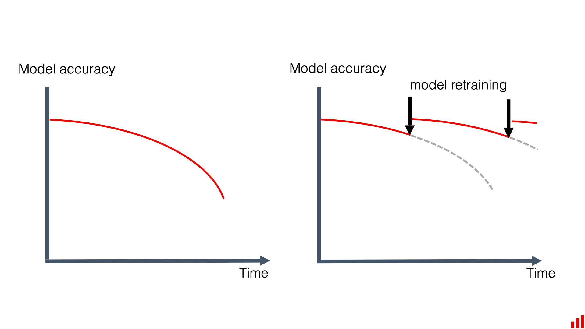 What is data drift in ML, and how to detect and handle it