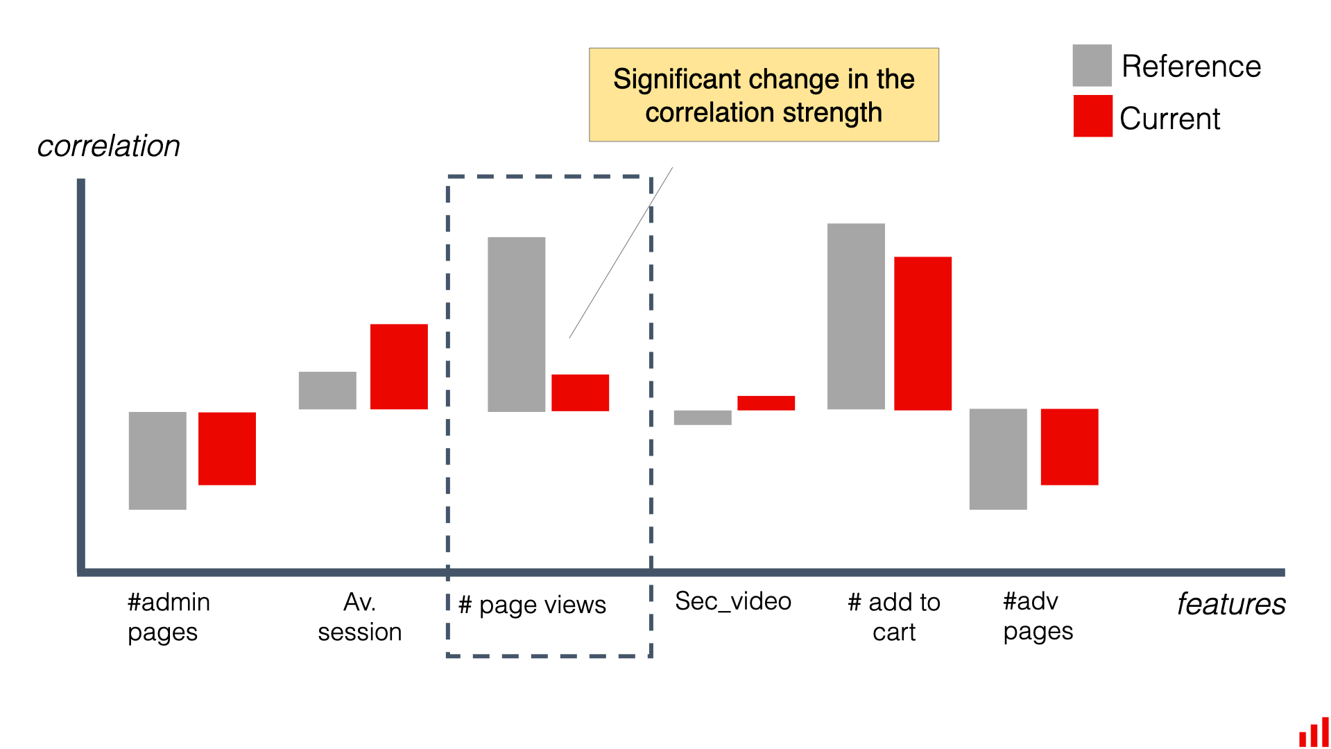 What is concept drift in ML, and how to detect and address it
