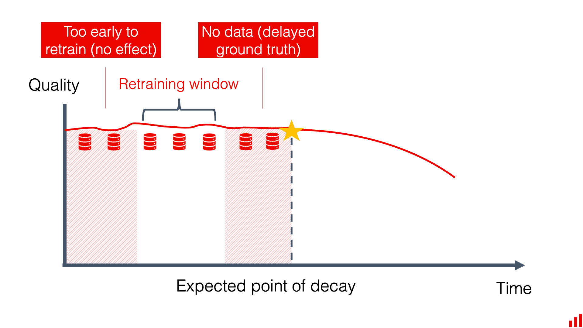 What is concept drift in ML, and how to detect and address it