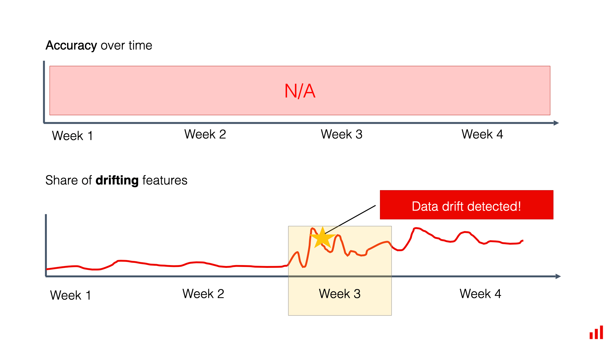 What Is Data Drift In Ml And How To Detect And Handle It