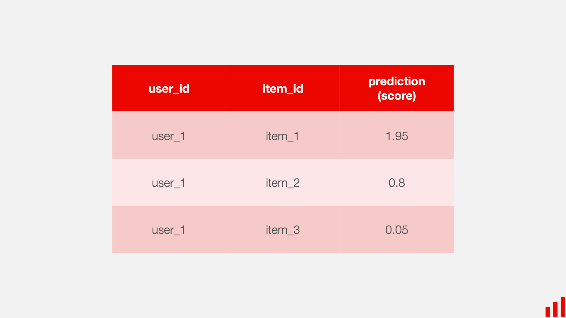 10 metrics to evaluate recommender and ranking systems