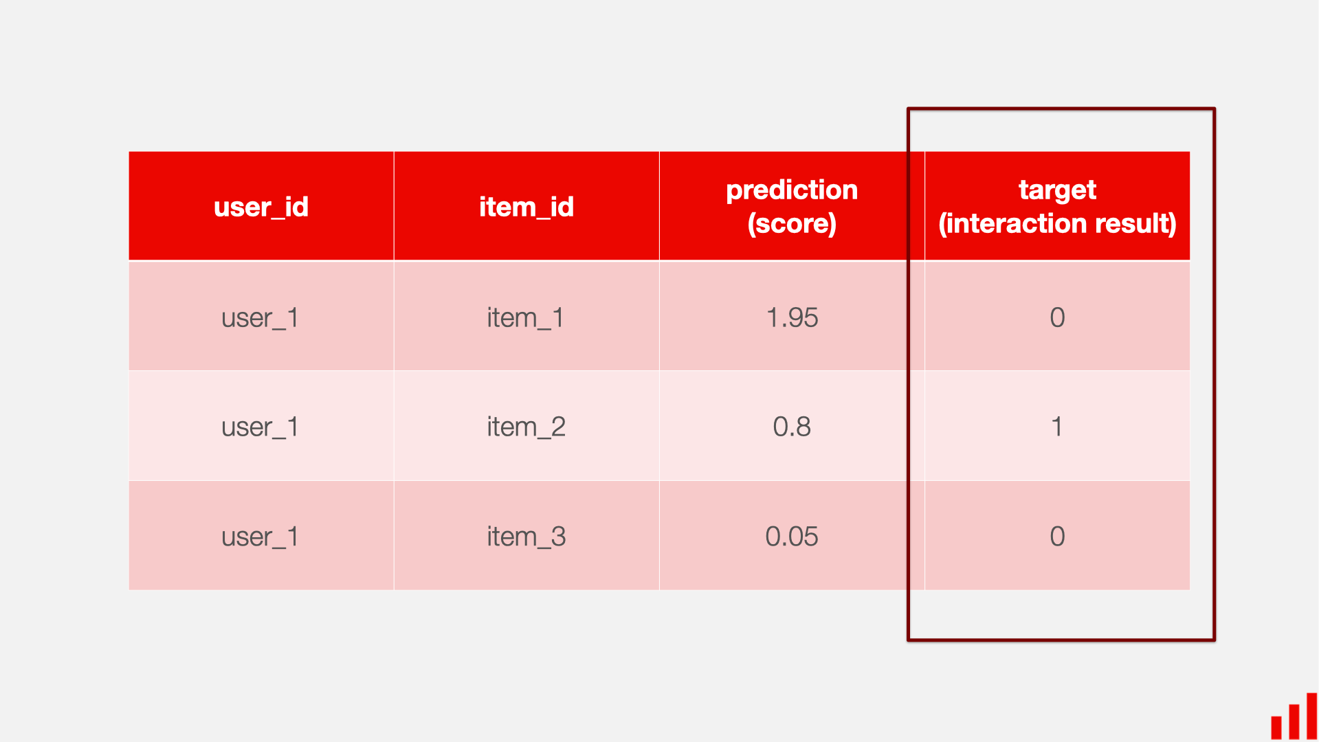 10 metrics to evaluate recommender and ranking systems