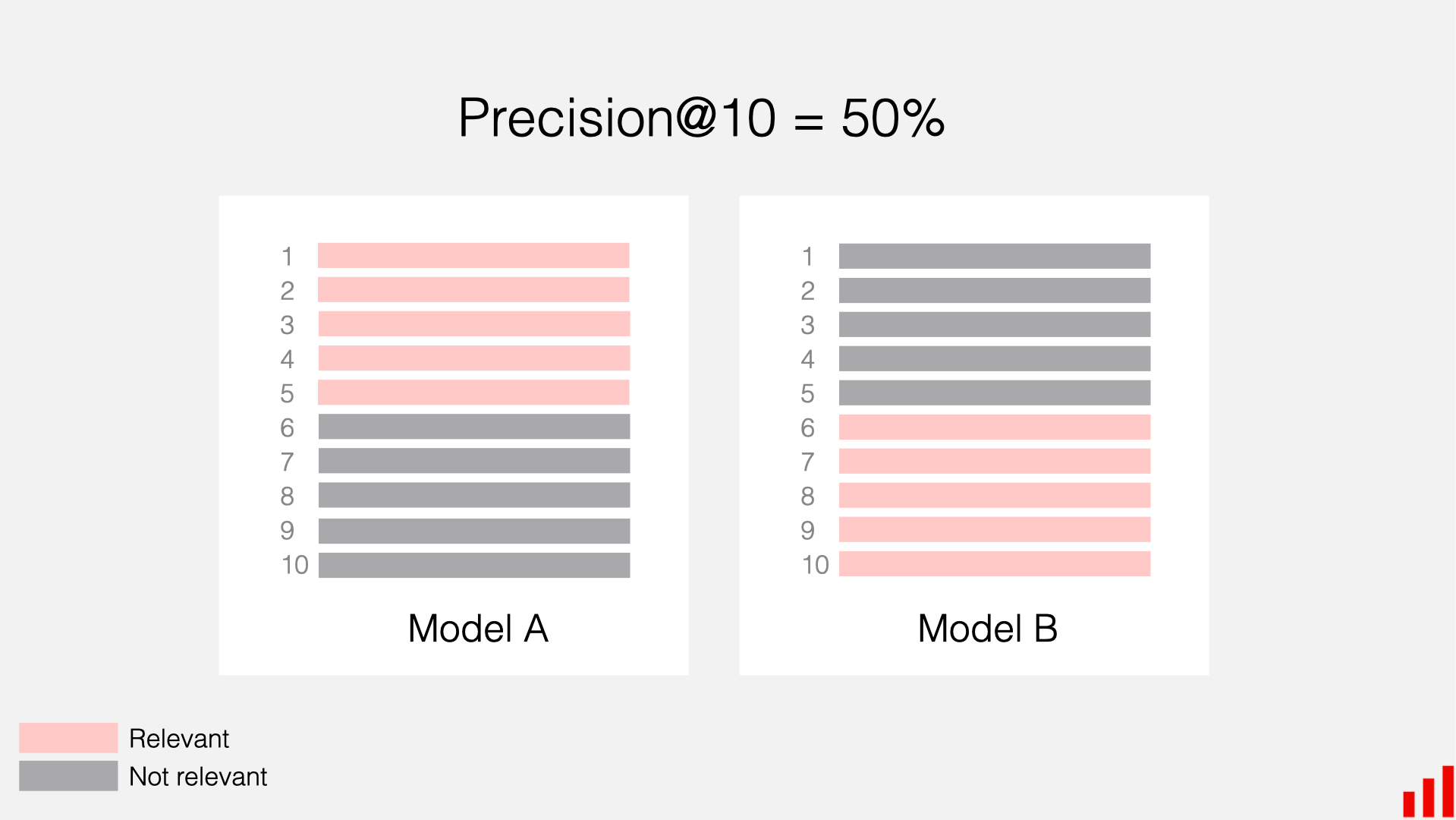 Mean Average Precision (MAP) in ranking and recommendations