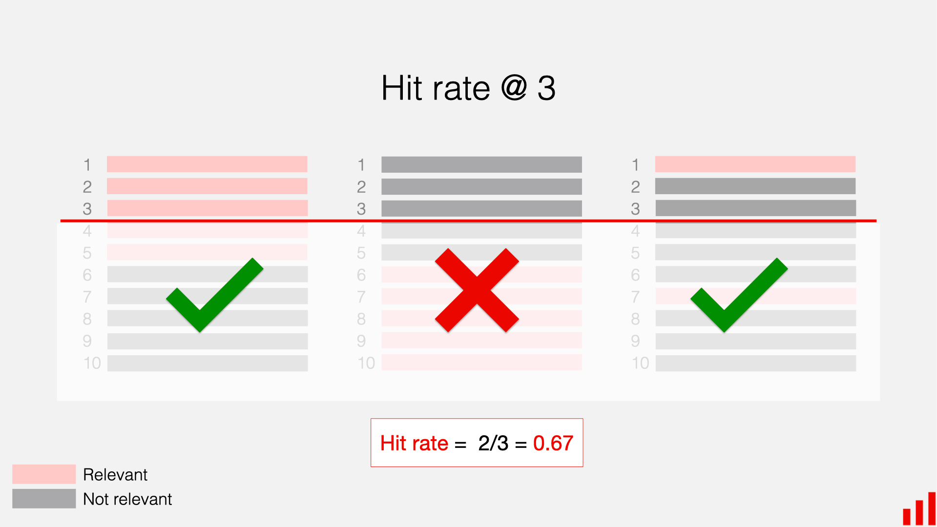 10 metrics to evaluate recommender and ranking systems