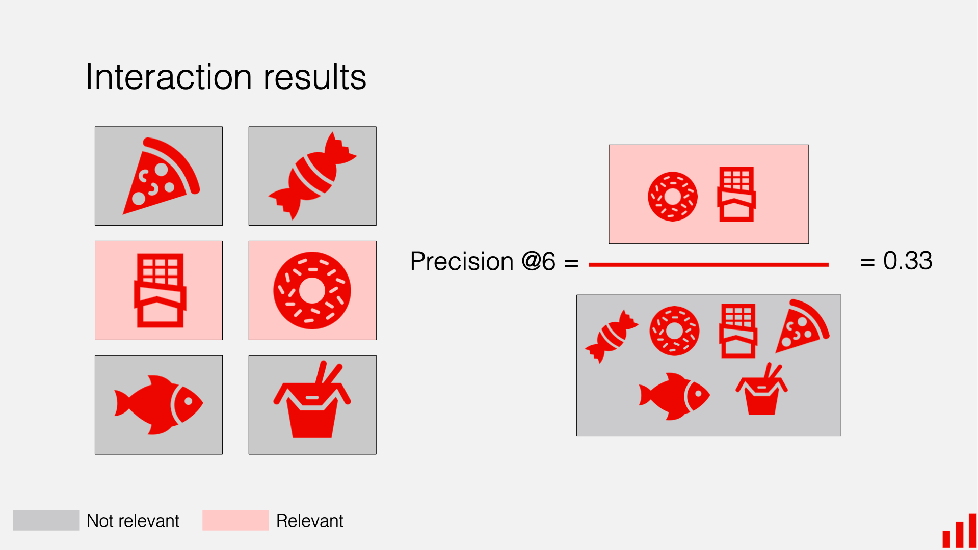 Precision and recall at K in ranking and recommendations