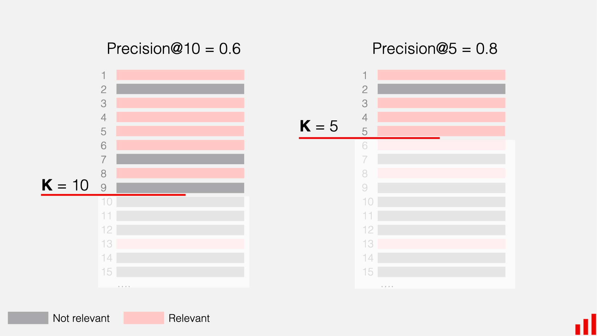 Precision and recall at K in ranking and recommendations
