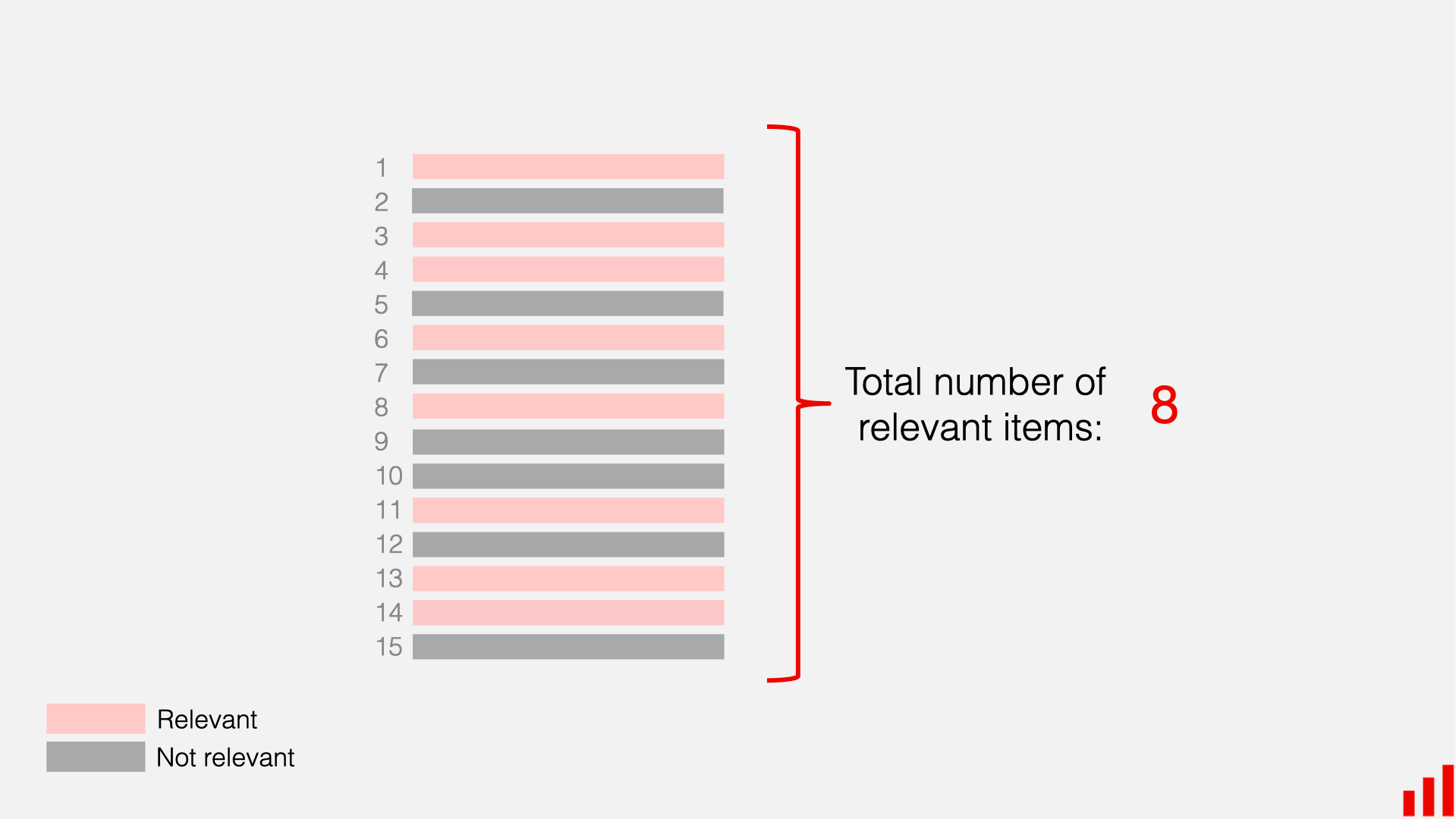 Precision and recall at K in ranking and recommendations