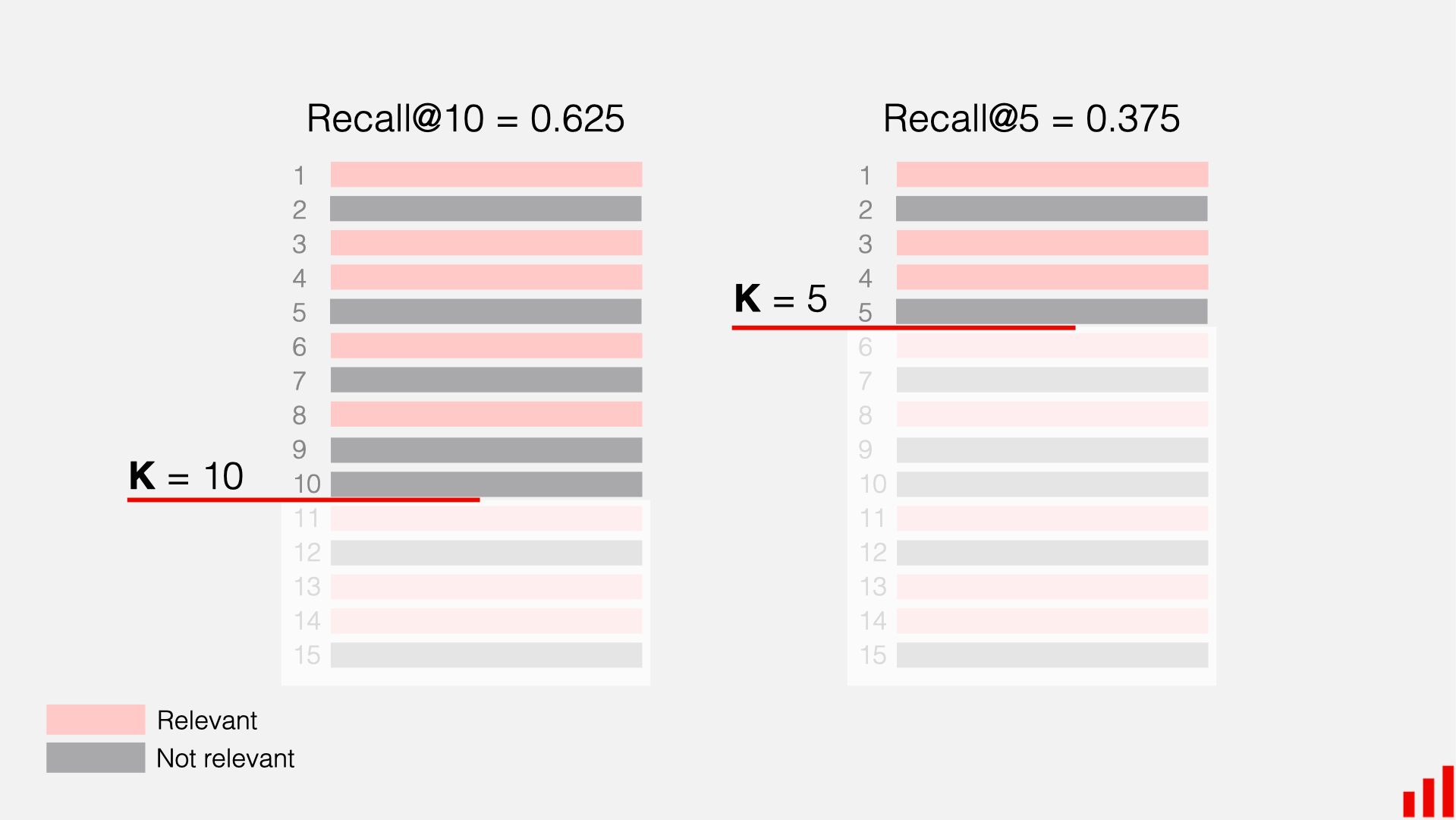 Precision and recall at K in ranking and recommendations