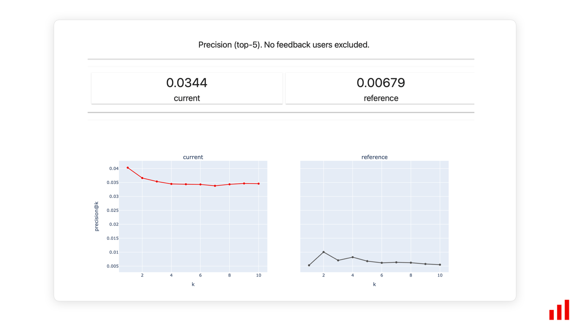 Precision and recall at K in ranking and recommendations