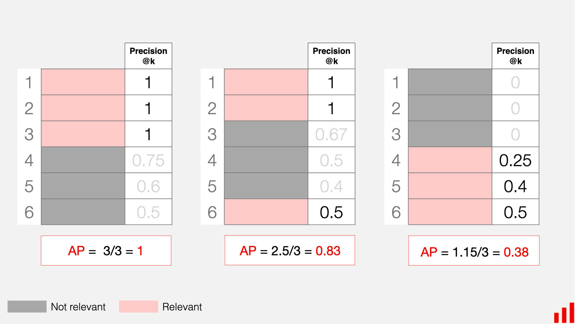 Mean Average Precision (MAP) in ranking and recommendations