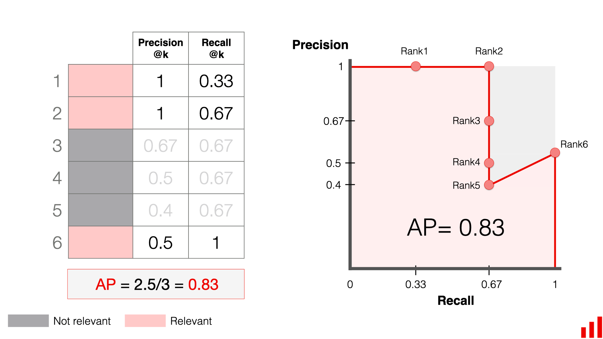 Mean Average Precision (MAP) in ranking and recommendations