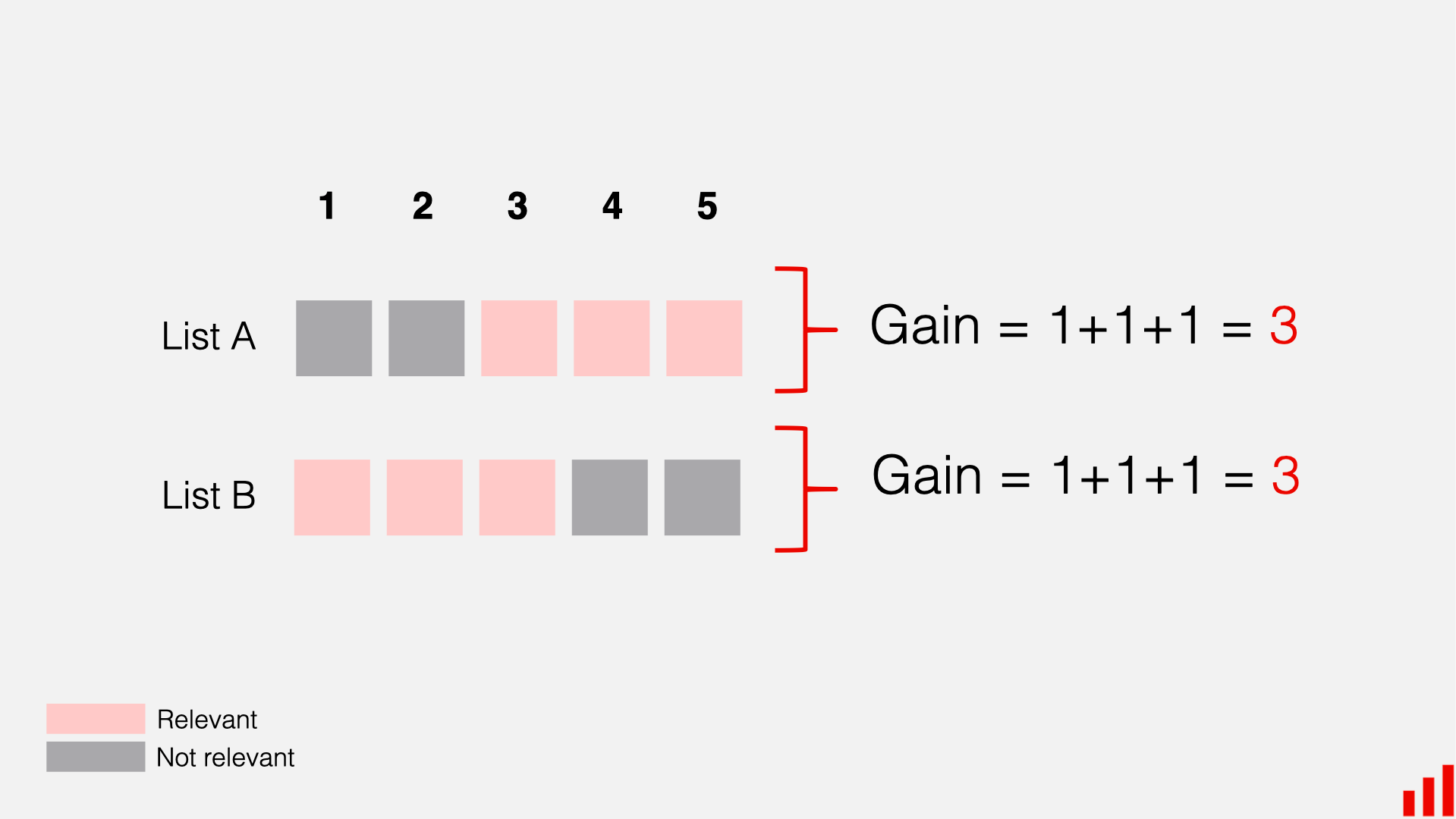 Normalized Discounted Cumulative Gain (NDCG) explained