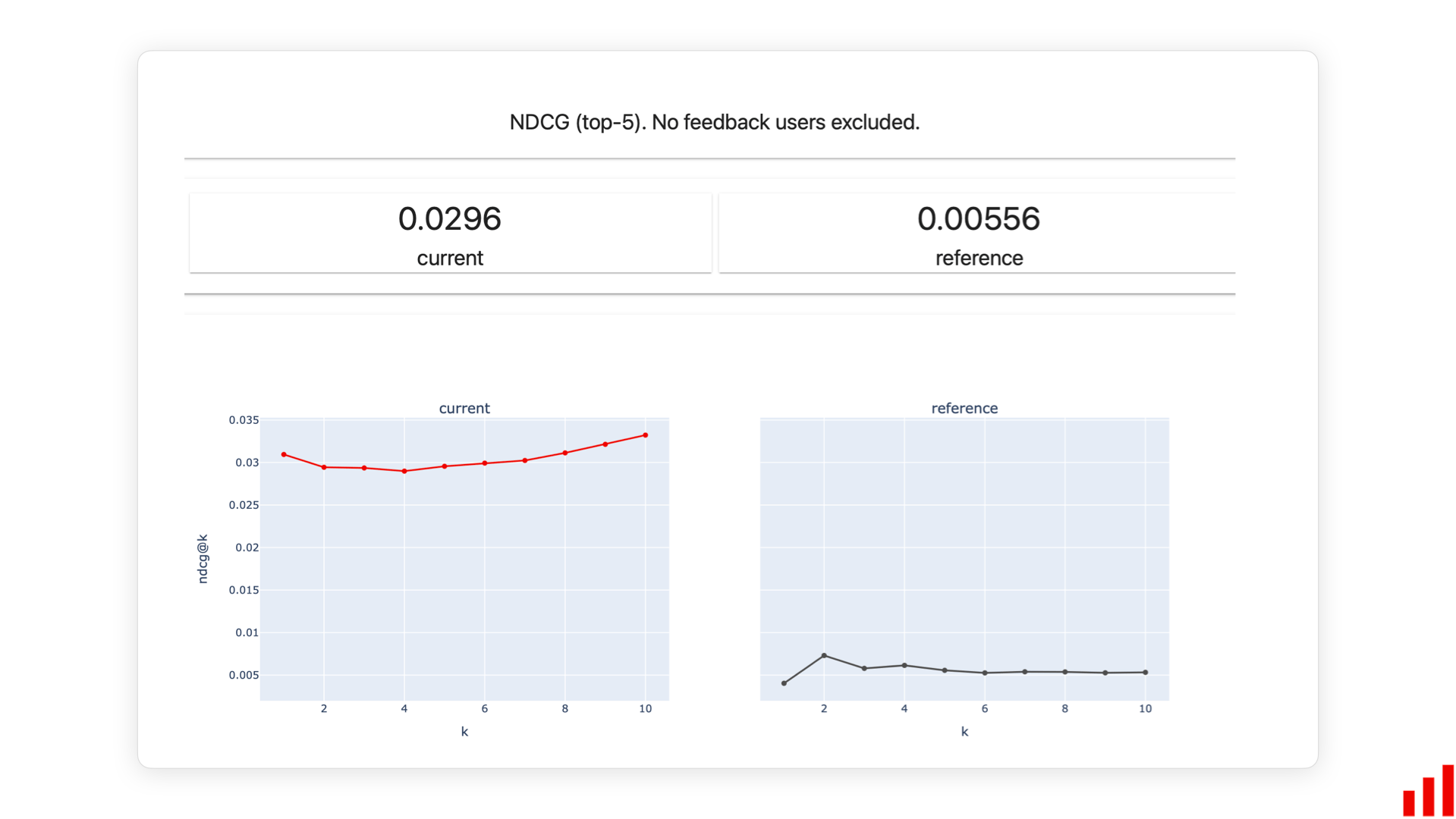 Normalized Discounted Cumulative Gain (NDCG) explained