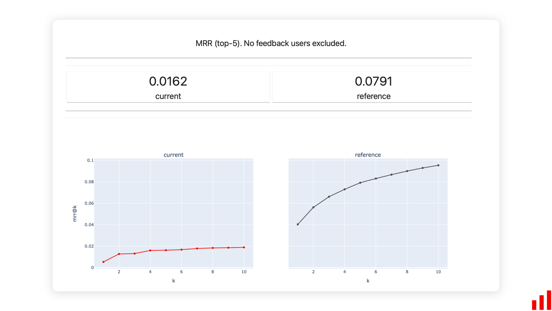 Mean Reciprocal Rank (MRR) explained
