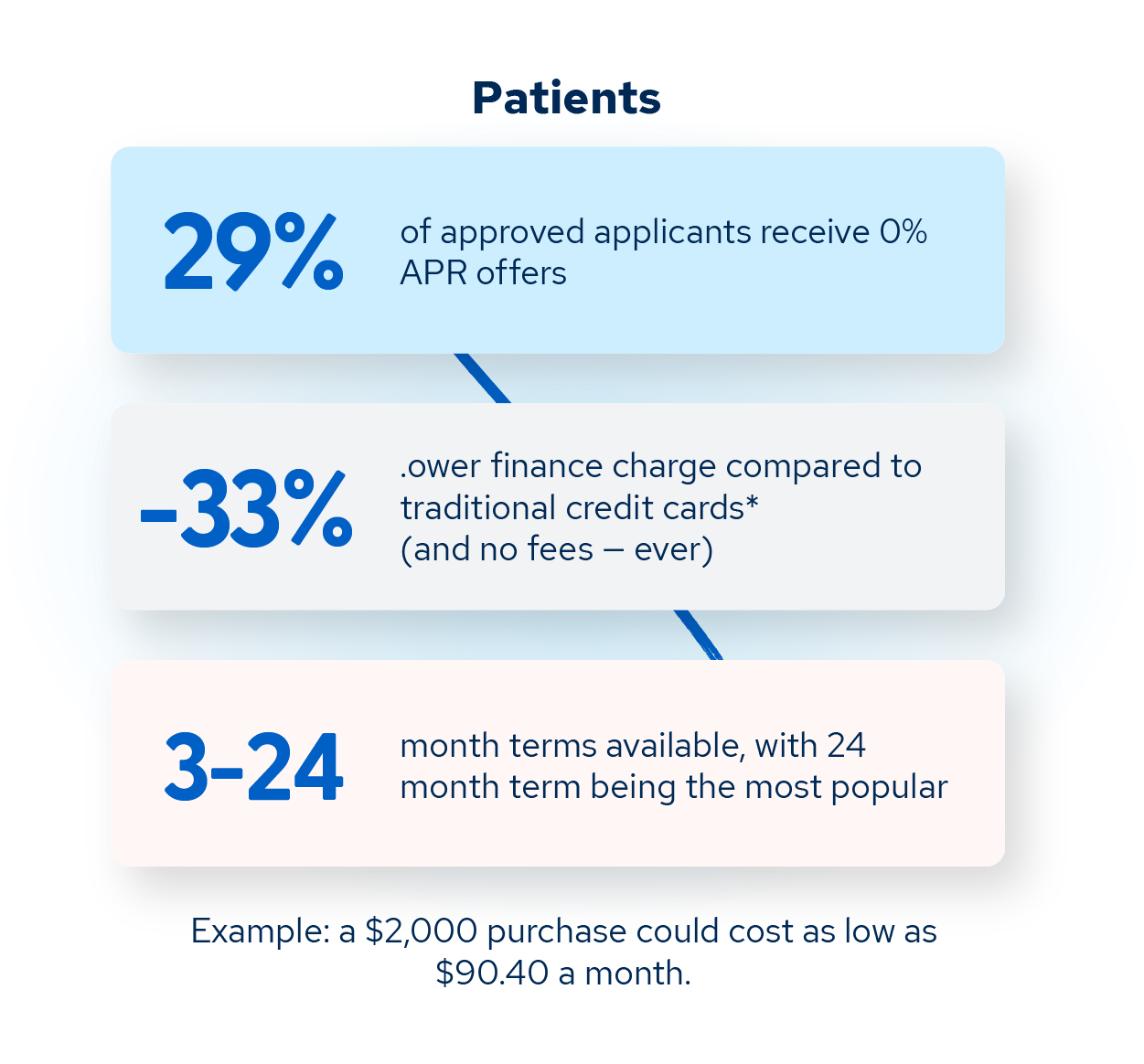 Dental Patient Financing | Dental Intelligence