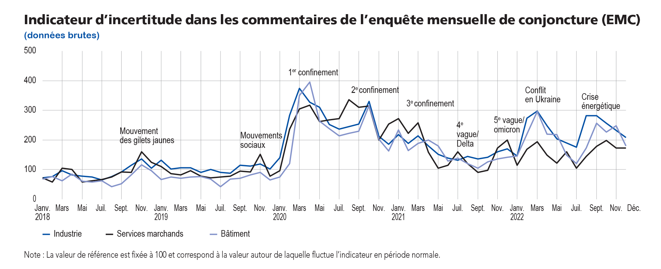 Graph du jour : Indicateur d’incertitude des entreprises