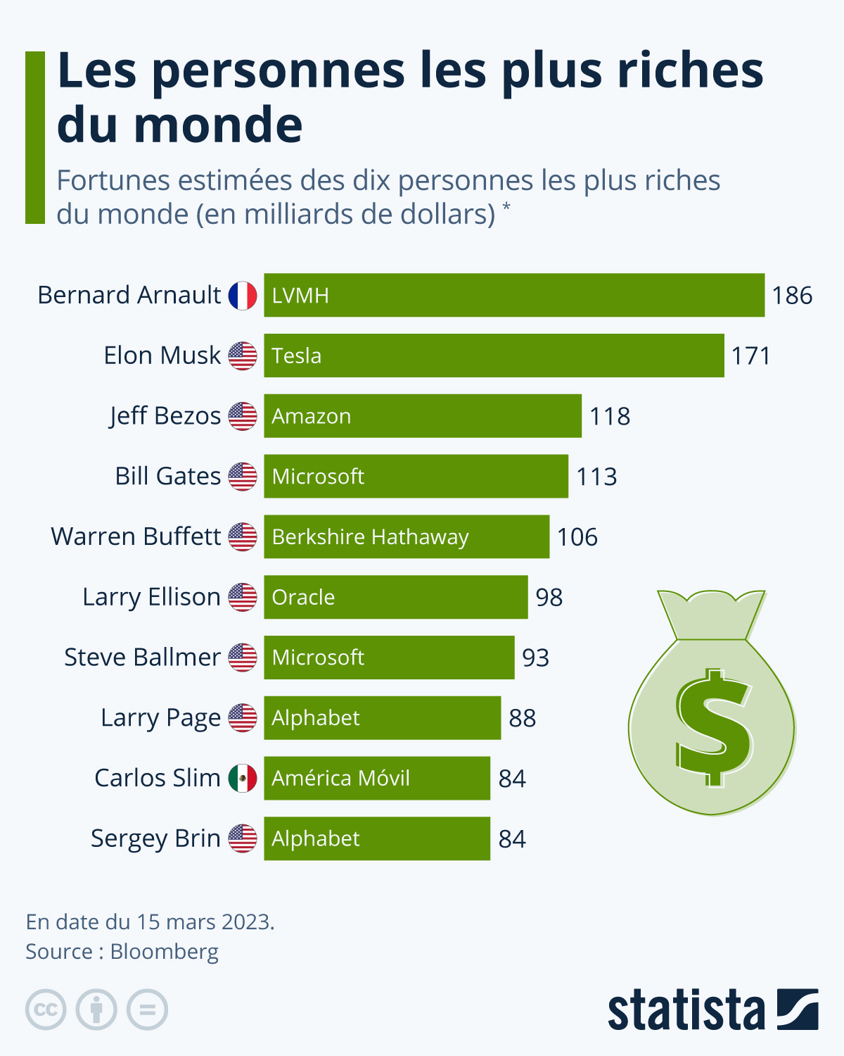 Graph du jour : les 10 personnes les plus riches du monde | Club Patrimoine | Média 100 % ...