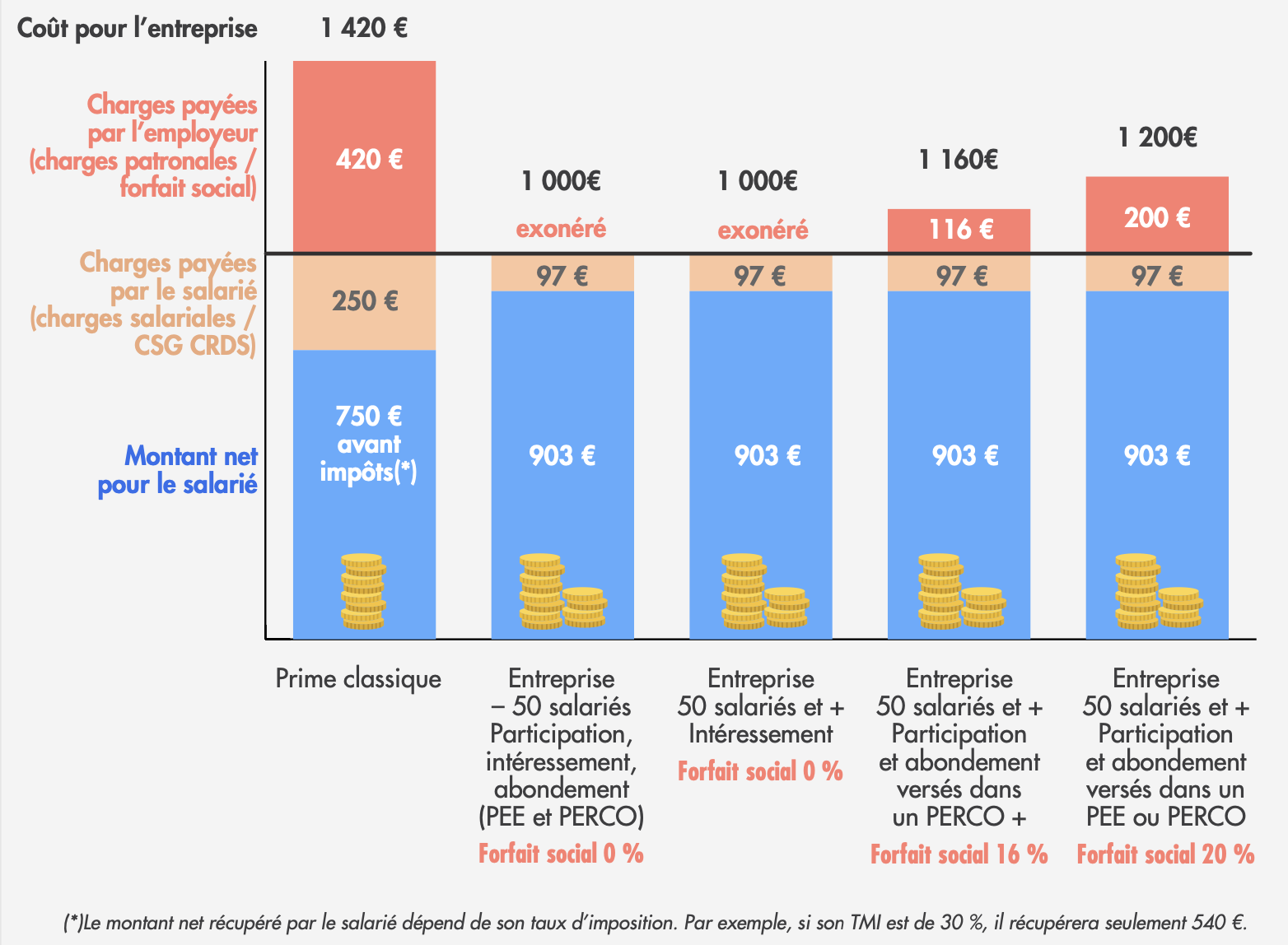 Graph du jour : l’efficacité de l’épargne salariale en chiffres | Club Patrimoine | Média 100 % ...