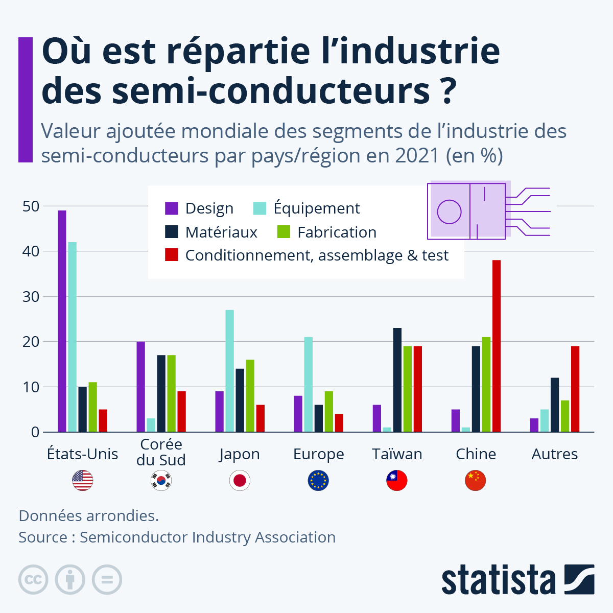 Graph du jour : comment est répartie l’industrie des semi-conducteurs ...