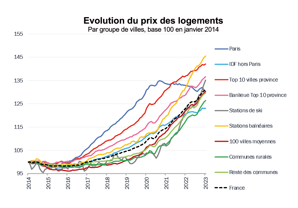 Graph du jour : Évolution du prix des logements par typologie de villes