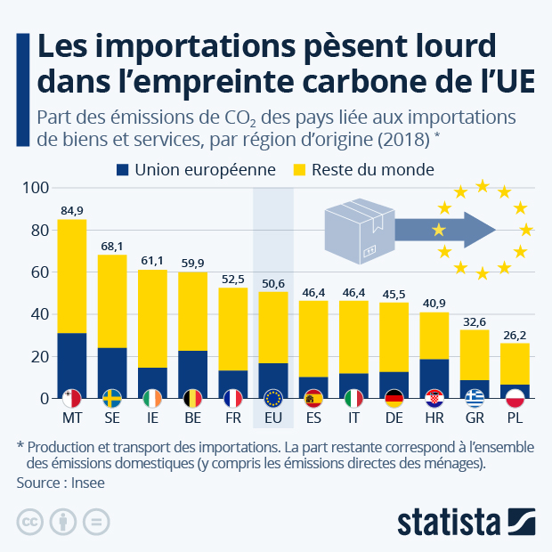 Graph du jour : Les importations pèsent lourd dans l'empreinte carbone ...