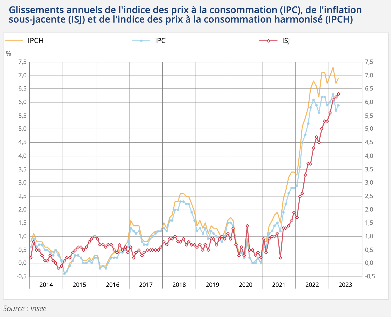 Graph du jour : évolution des prix à la consommation | Club Patrimoine ...