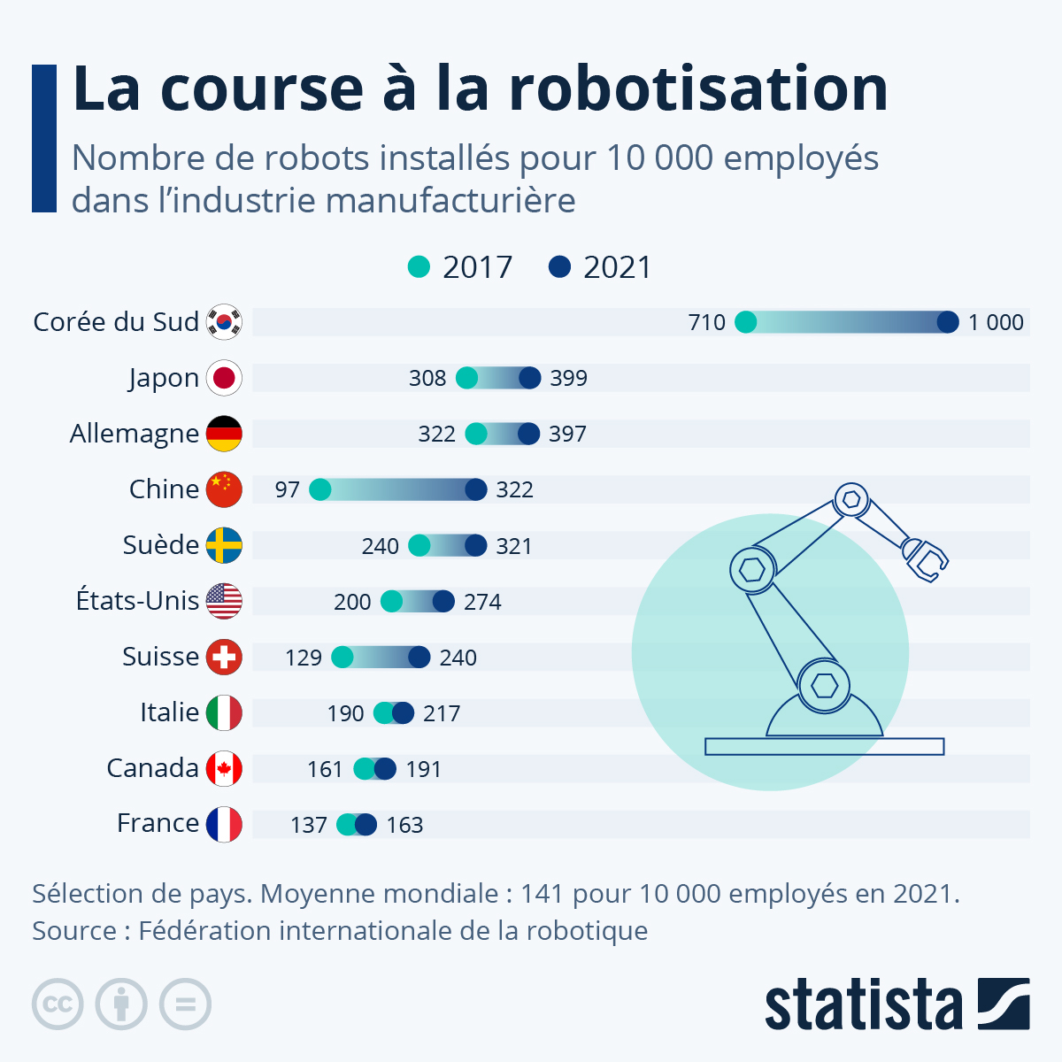Graph du jour : la course à la robotisation