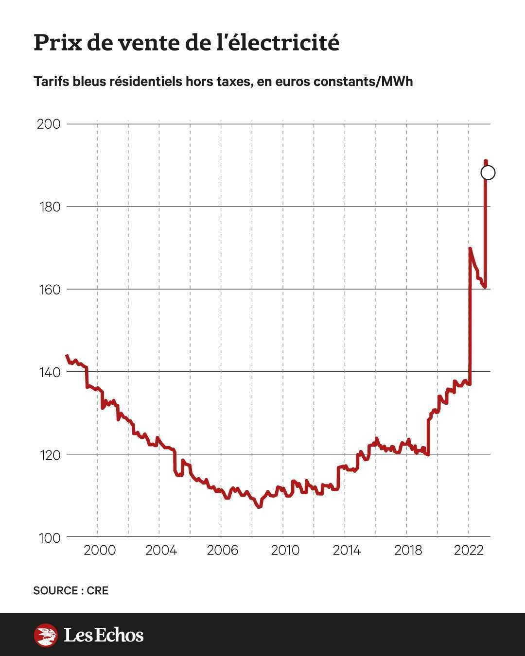 Graph du jour : évolution du prix de l’électricité