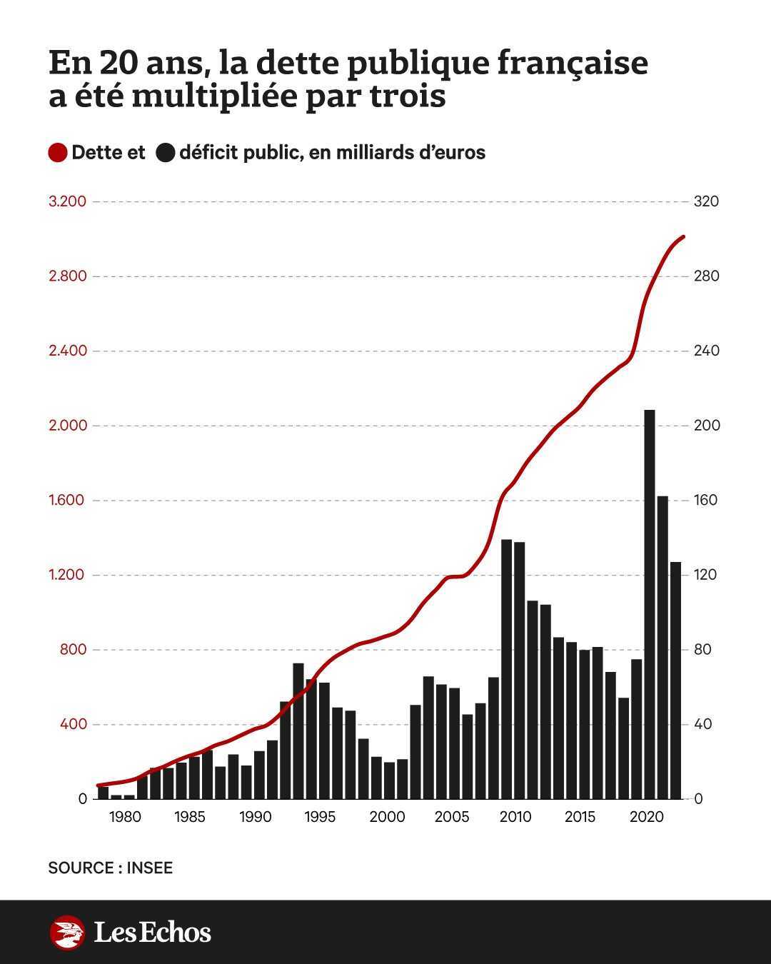 Graph du jour : la dette publique française multipliée par trois en 20 ans