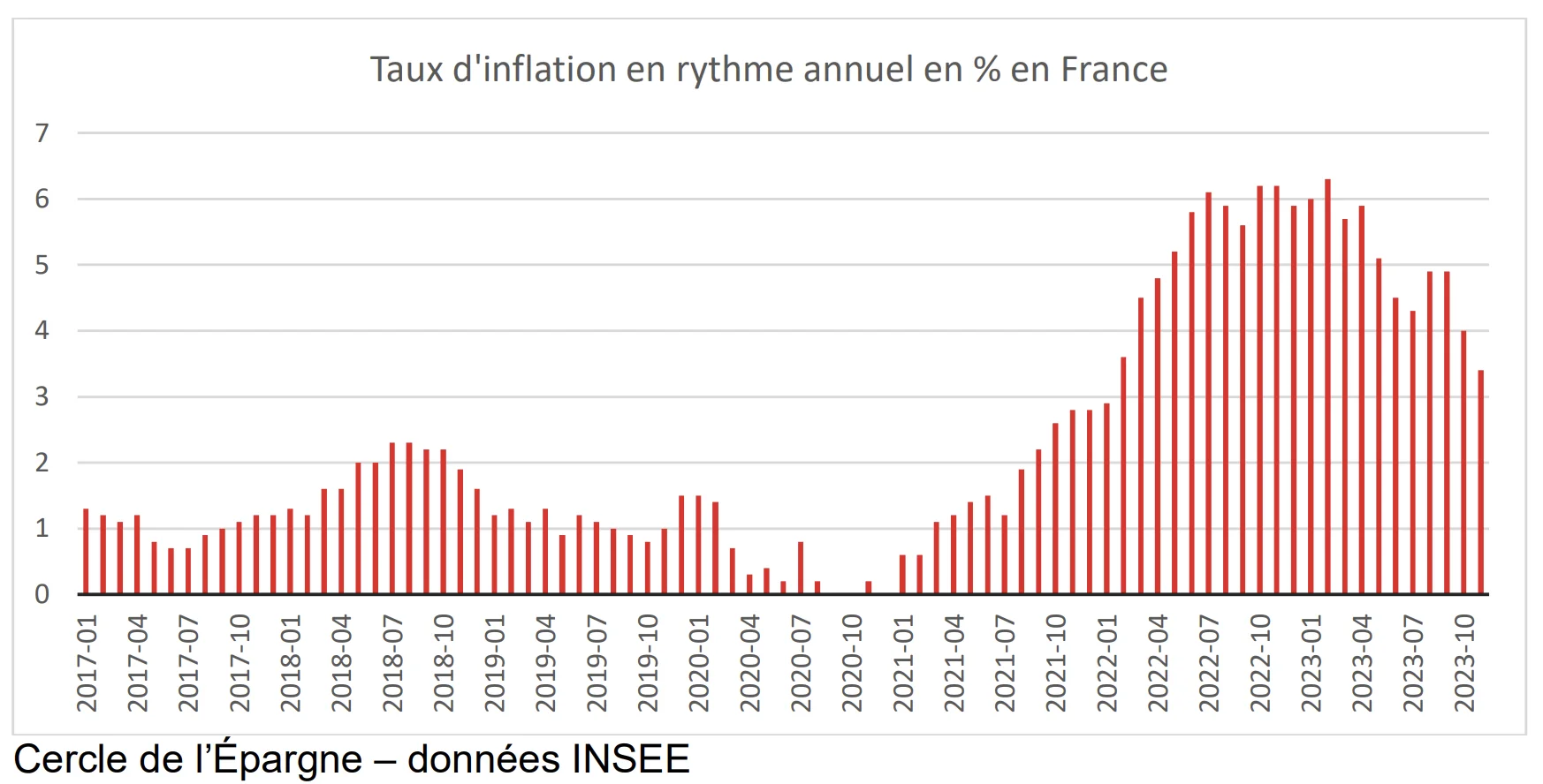 Graph du jour : baisse sensible de l’inflation en France | Club ...