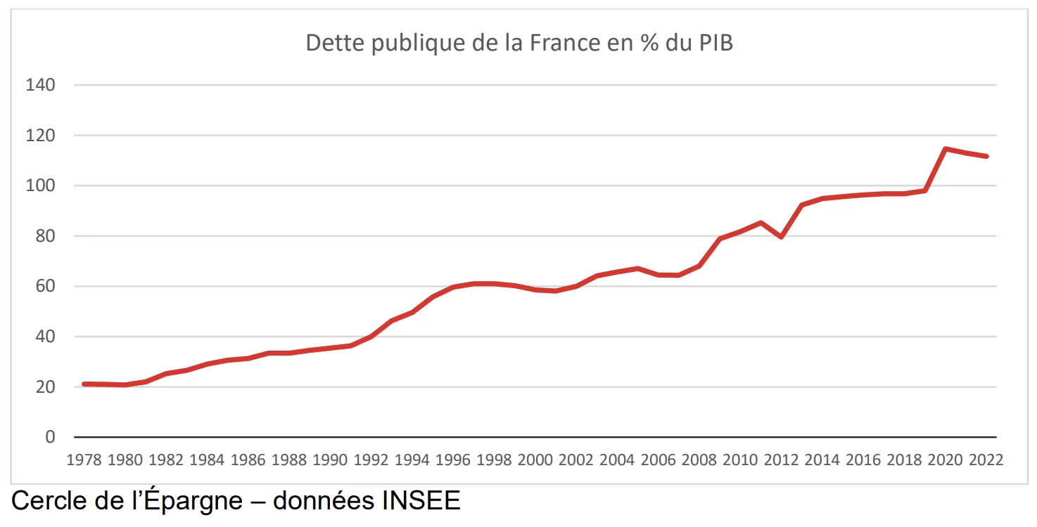 Graph du jour : comment a évolué la dette publique française en 50 ans