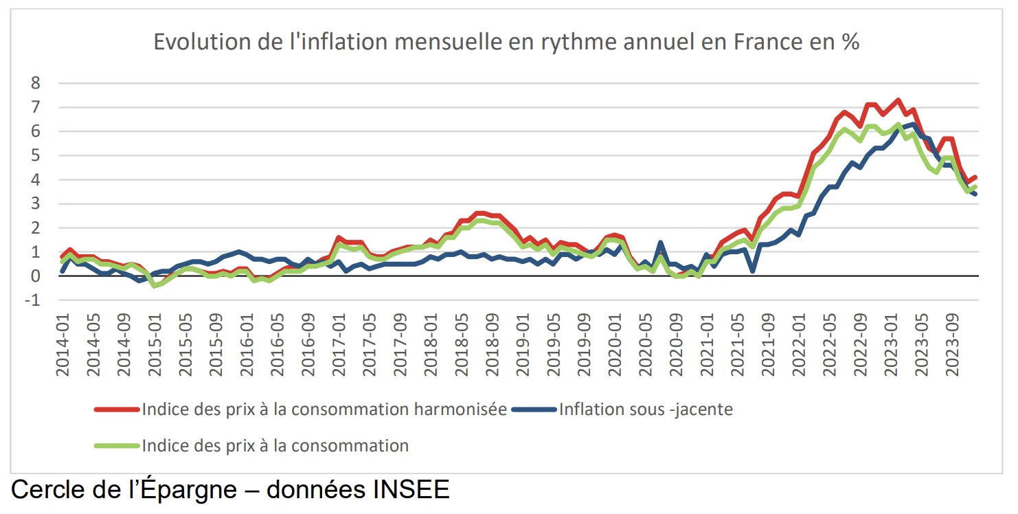 Graph Du Jour volution De L inflation En France