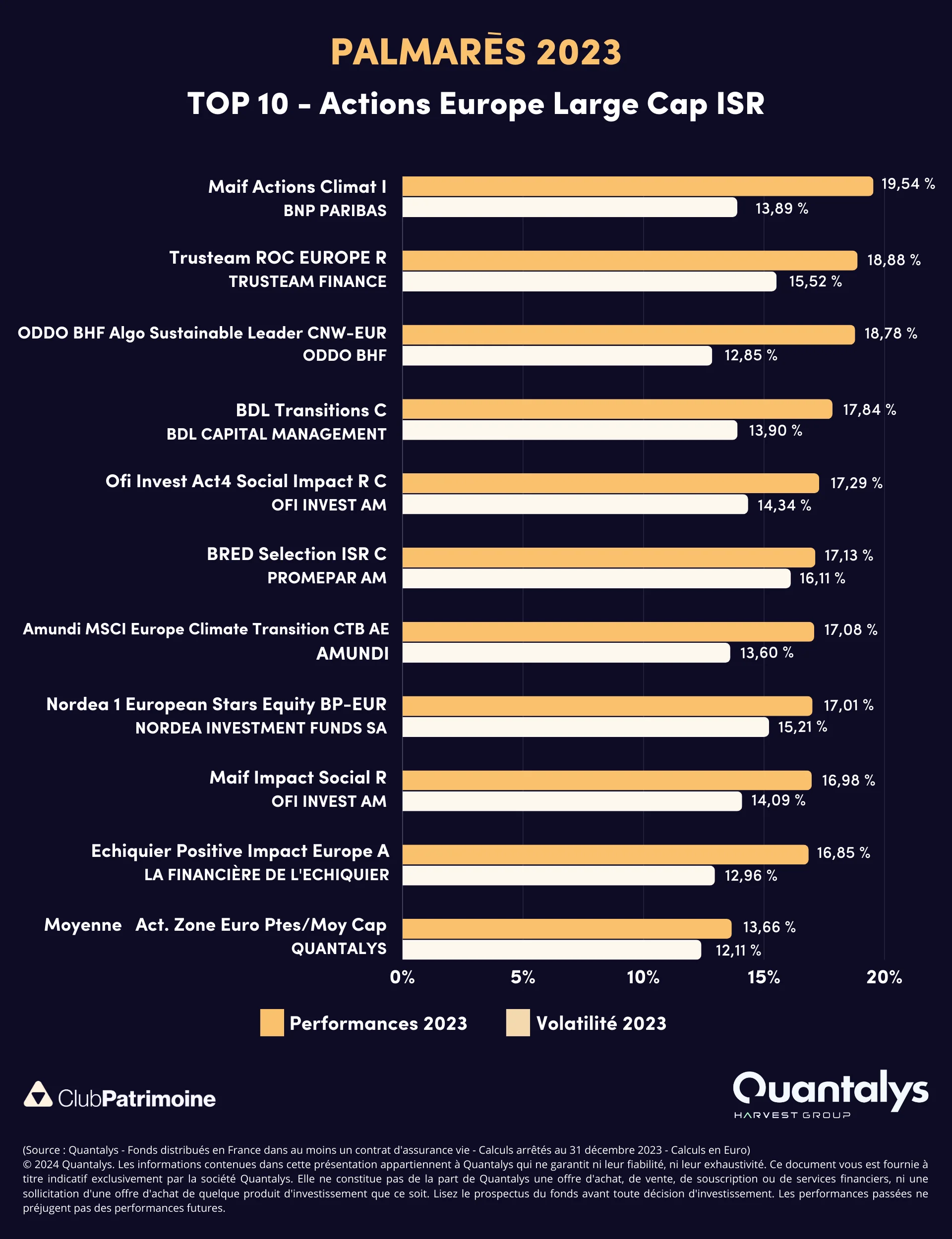 Palmarès 2023 : le top 10 des fonds Actions Europe Large Cap ISR