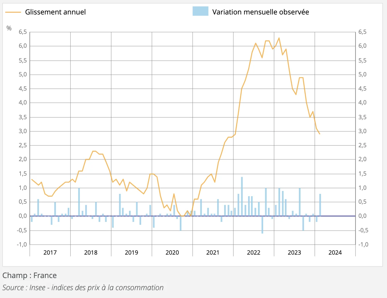 Graph du jour : évolution de l’inflation en France