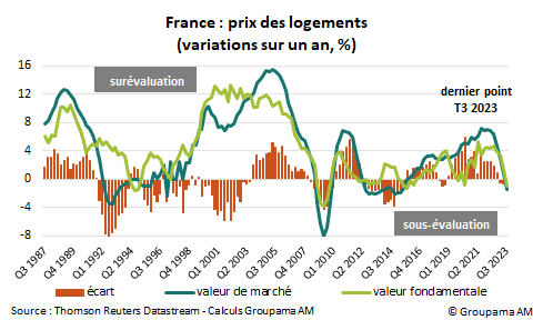 France : l’évolution des prix des logements est en ligne avec les ...