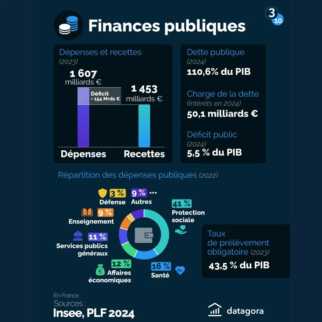 Graph du jour : répartition des finances publiques en France | Club ...