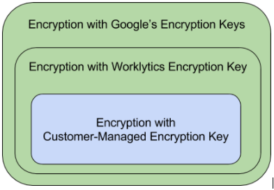 Announcing Customer-Managed Encryption Keys