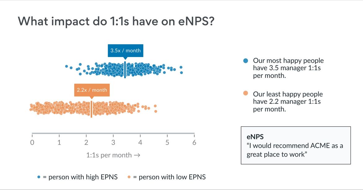 Manager 1:1s Are Key to Remote or Hybrid Success