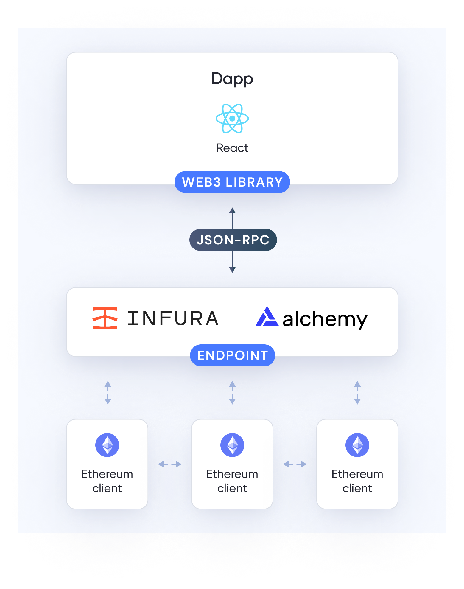 How does Ethers work?